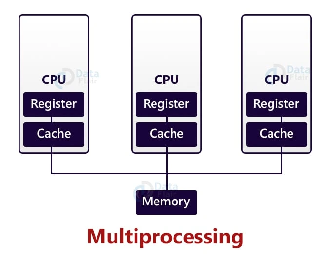 Multiprogramming vs Multitasking vs Multithreading vs Multiprocessing